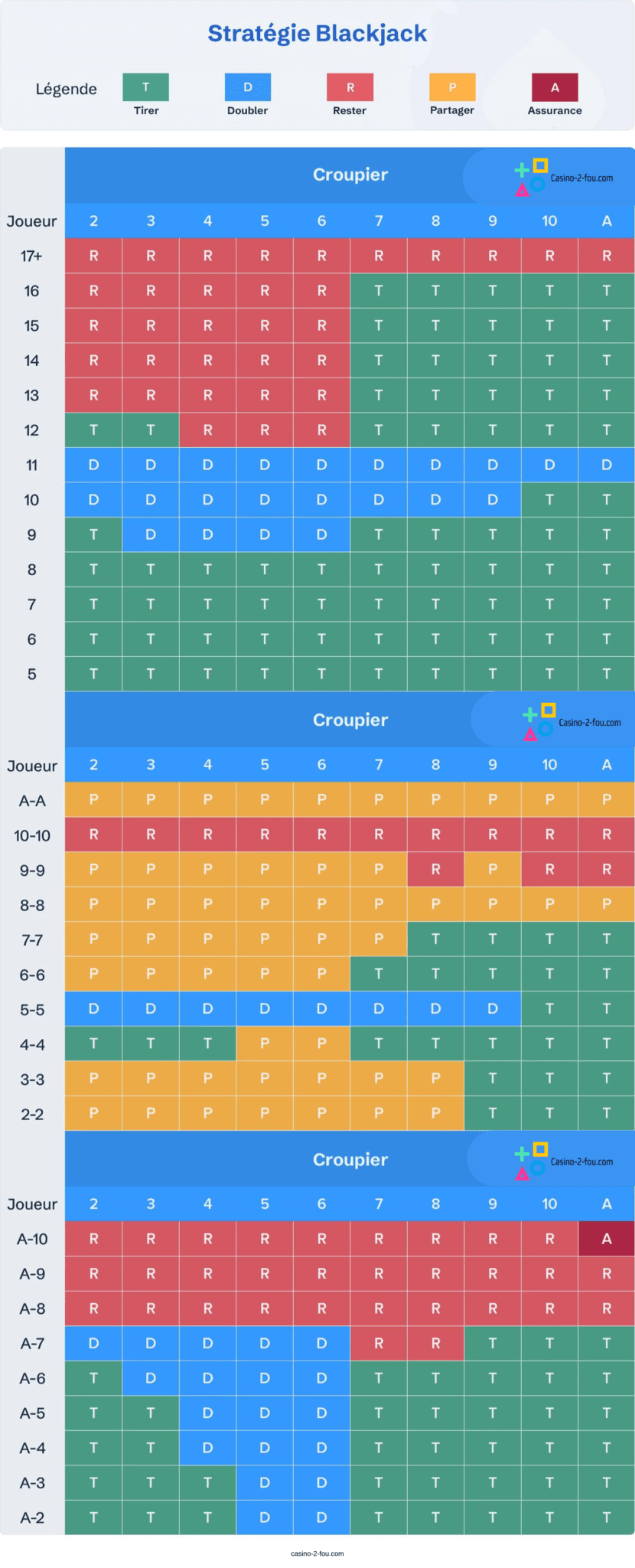 Tableau de Blackjack : Utiliser notre version gratuite